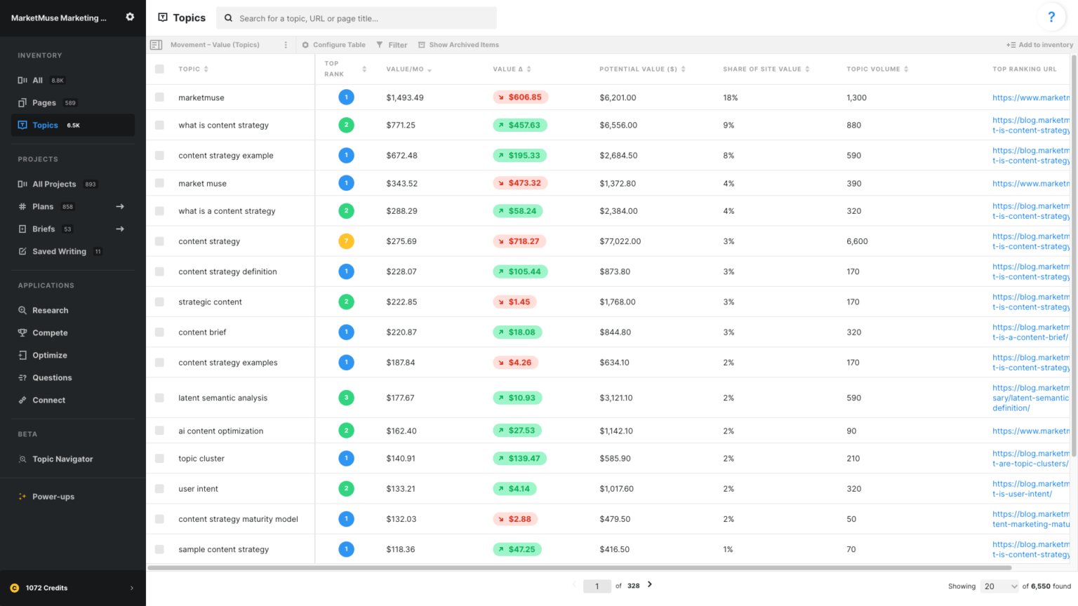 Movement — Value (Topics) - MarketMuse Knowledge Base